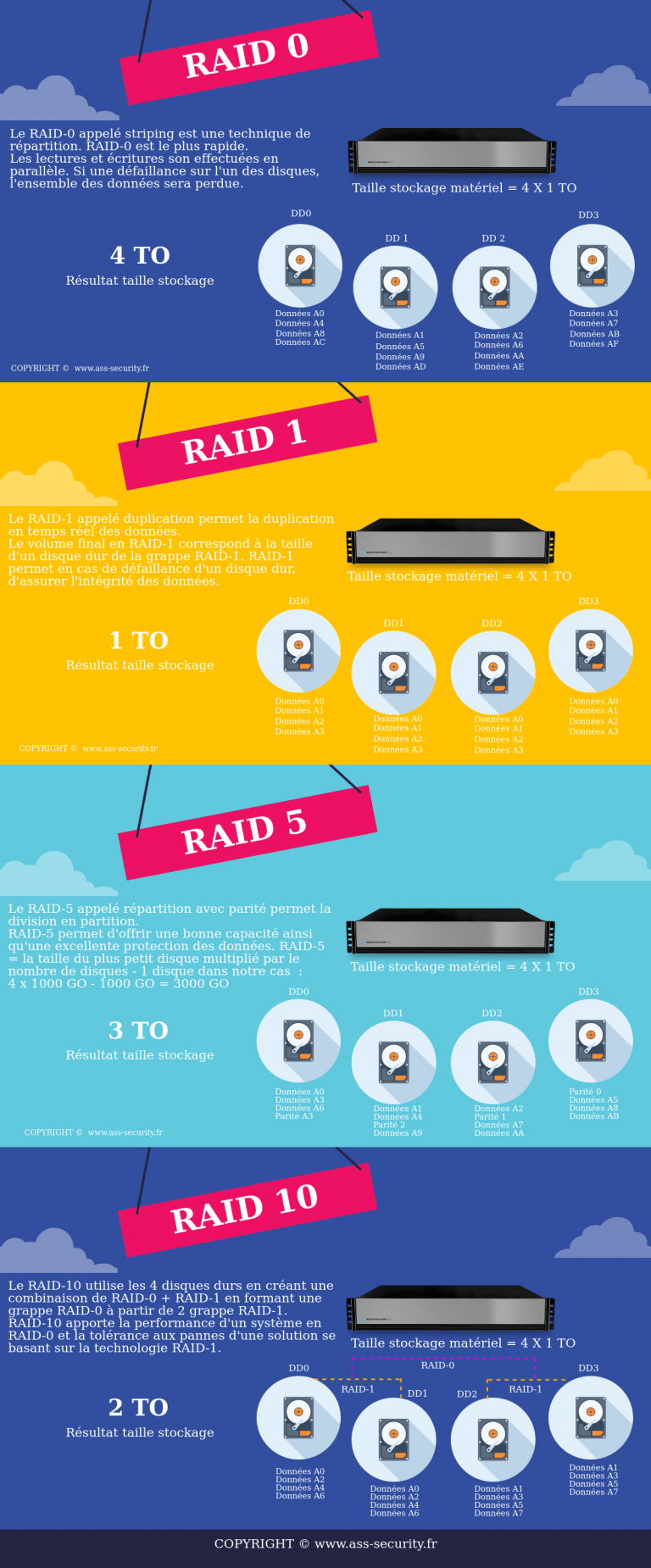 Dossier : étude de la technologie RAID - Disque dur RAID en vidéosurveillance